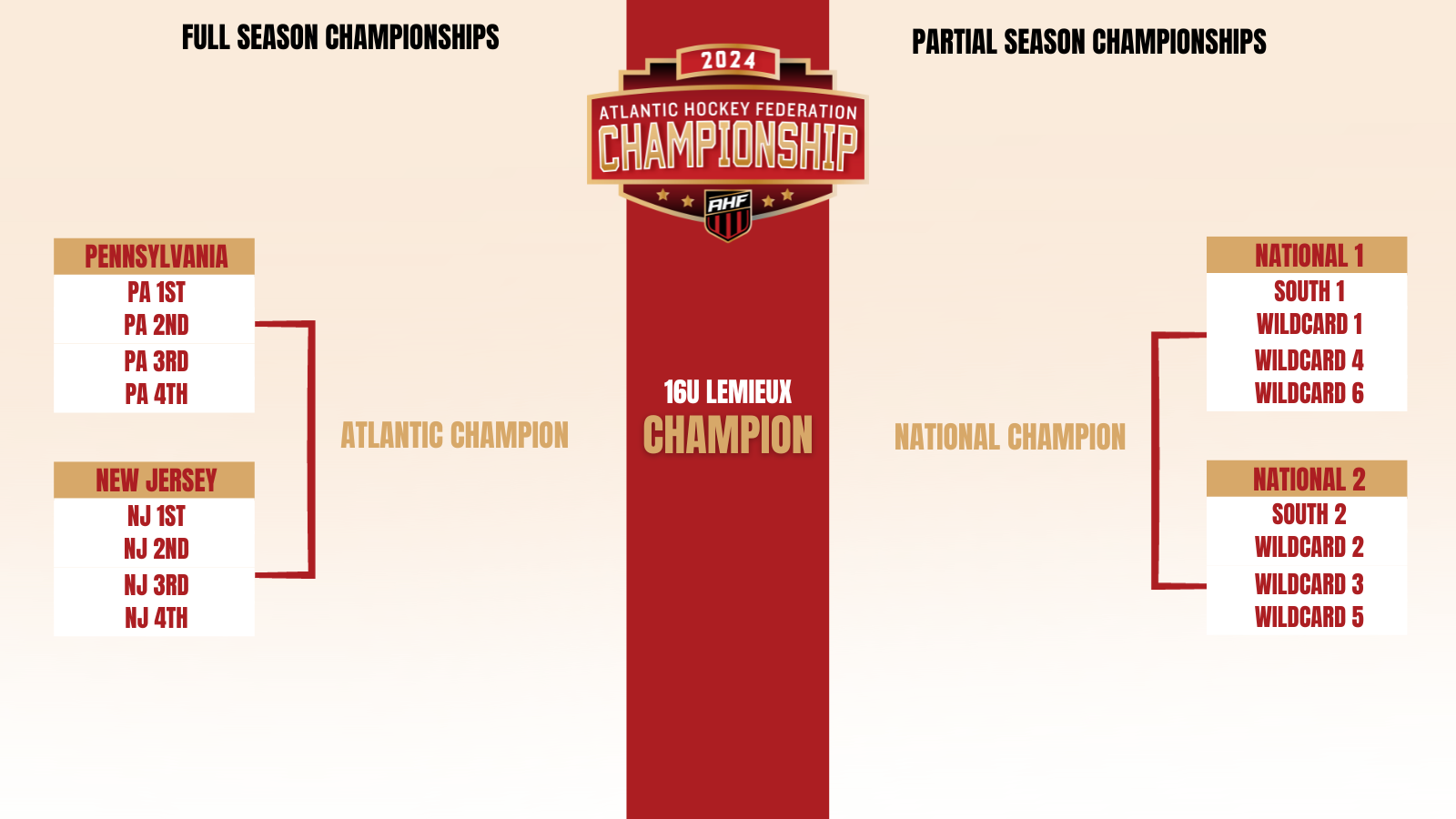 Championships - Atlantic Hockey Federation